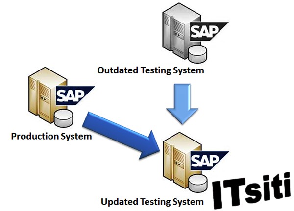 Difference: SAP System Copy & SAP System Refresh